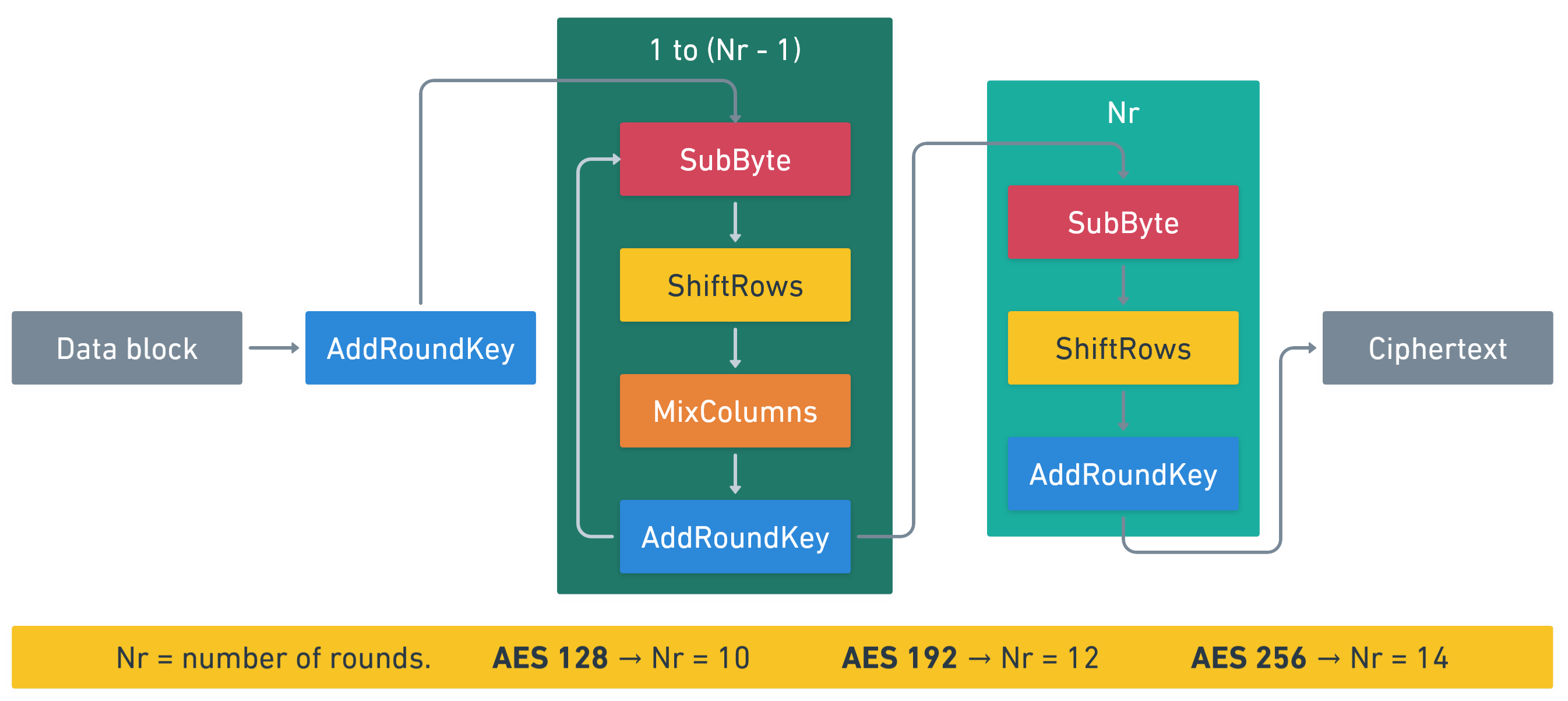 AES, the King of symmetric encryption. | Black Fortress